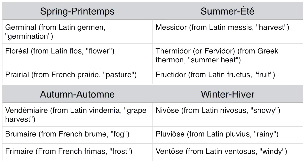 18th Century – Republican / Napoleonic France – Antiquarian Horology